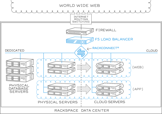 Hybrid Cloud Computing, Hybrid Hosting by Rackspace